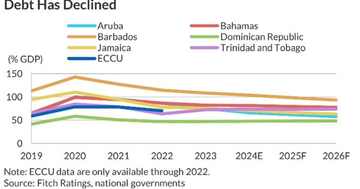 The Fitch Report highlights Aruba's robust economic progress and ...