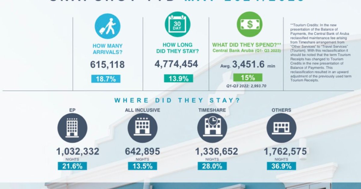 May 2024: Another record for tourism in Aruba | Government of Aruba
