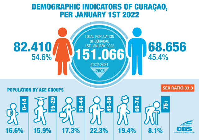 Population | Central Bureau of Statistics Curaçao