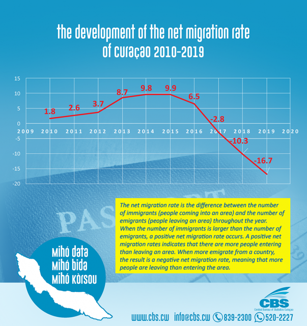 Migration | Central Bureau of Statistics Curaçao