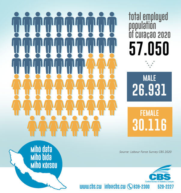 Total employed population of Curaçao, 2020 | Central Bureau of ...