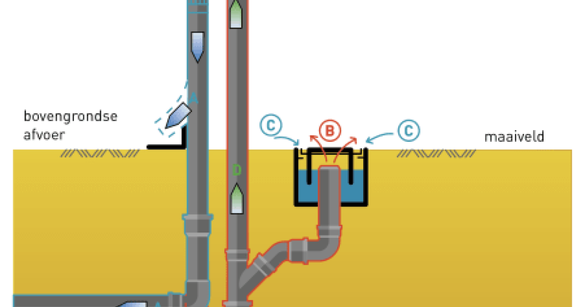 Ontluchting, ontlastput en noodoverloop | Hoogheemraadschap Hollands ...